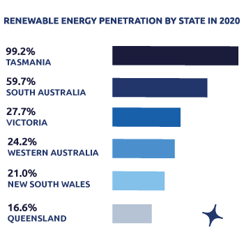 Renewable Energy in Australia: Stats & Figures